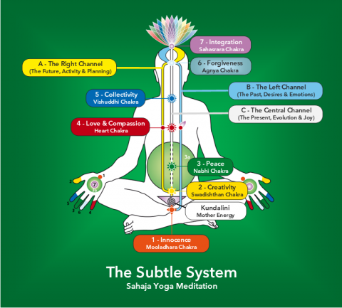 21 DAYS – The 7 Chakras Series. Starting 9th August 2021 – Sahaja Yoga ...